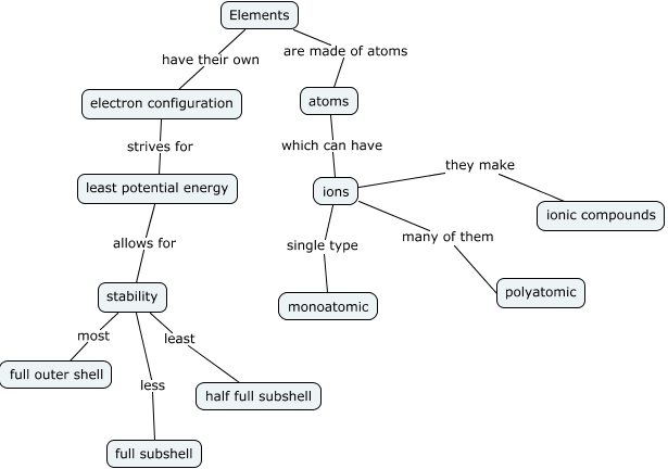 Forming ionic Compound - why do elements form ionic compounds?